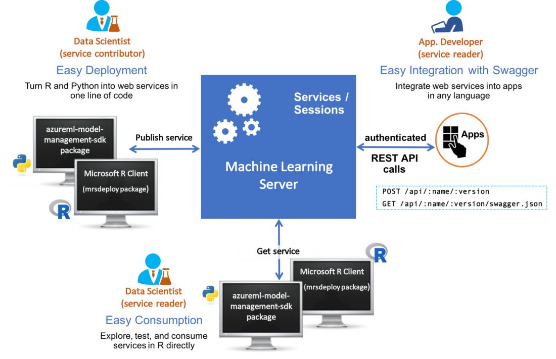 Que propose Microsoft pour la Data Science ? - Stat4decision