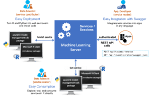 Que propose Microsoft pour la Data Science ? - Stat4decision
