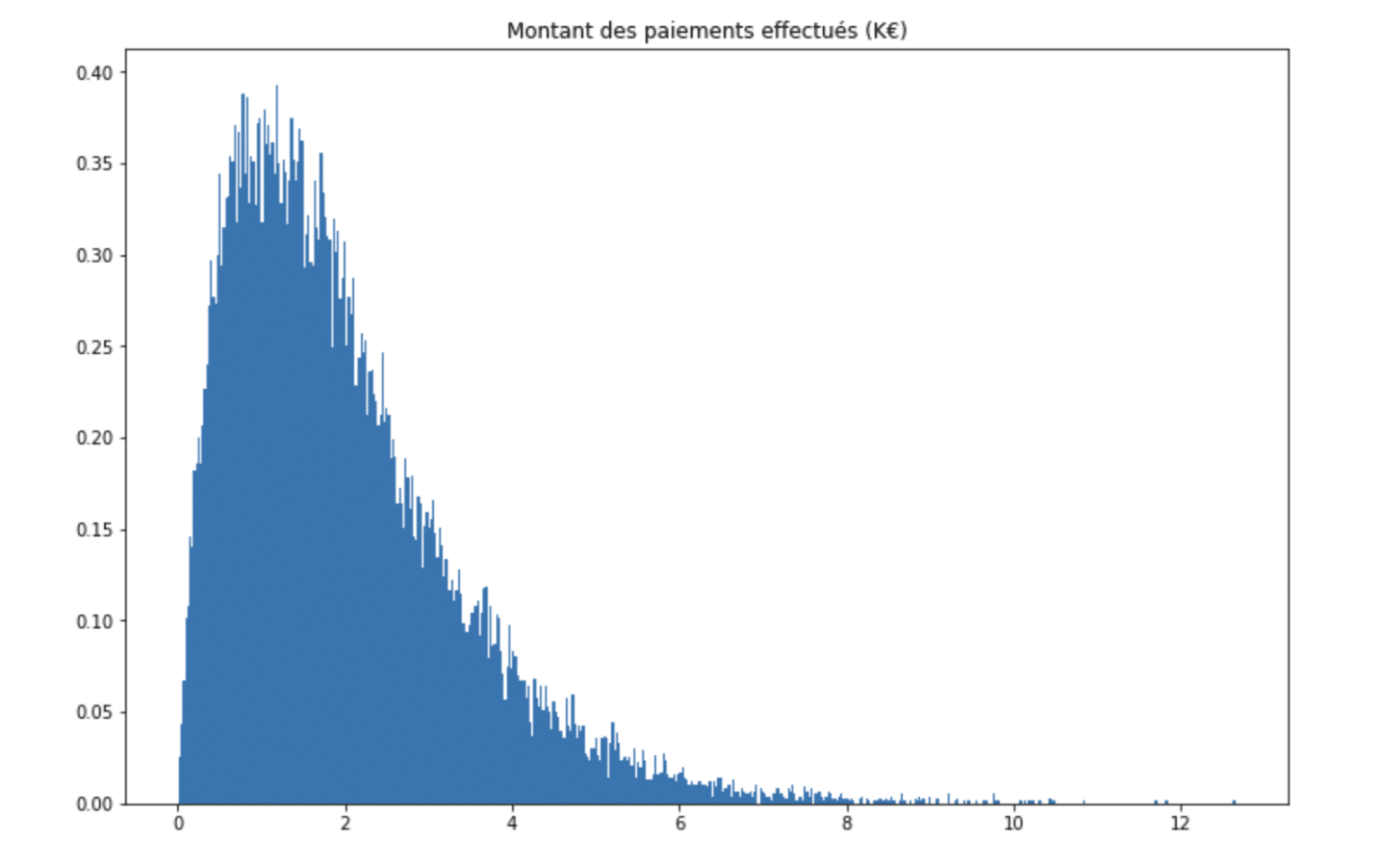 Modéliser une distribution avec Python - Stat4decision