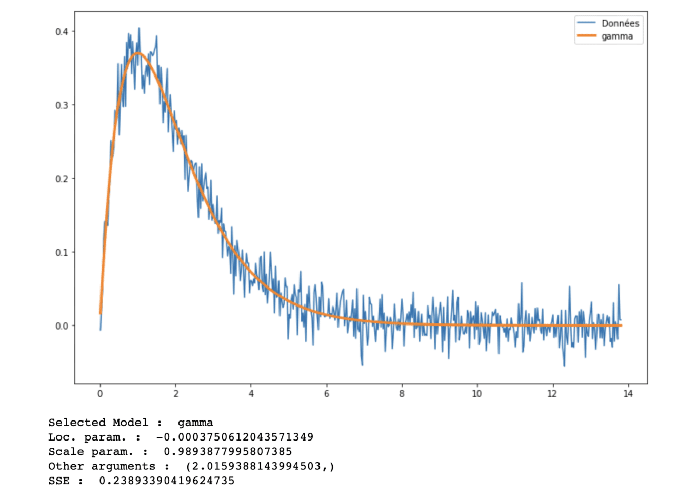 Modéliser une distribution avec Python - Stat4decision