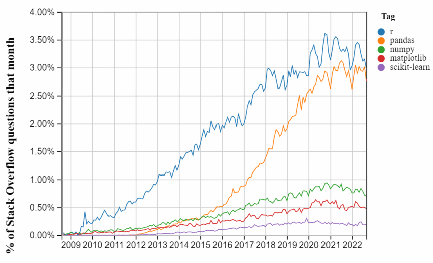 Introduction au method chaining avec la librairie pandas - Stat4decision