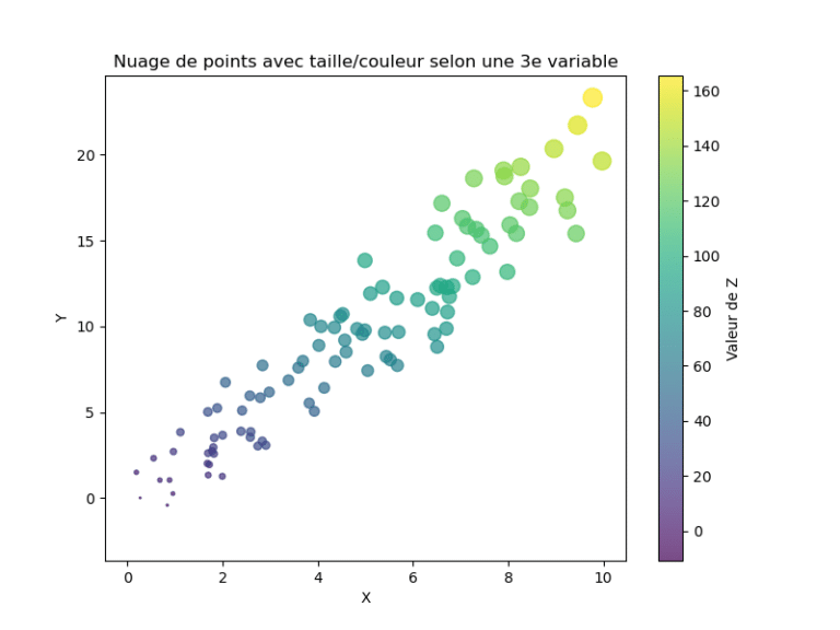 Construire un nuage de points grandiose avec Python - Stat4decision