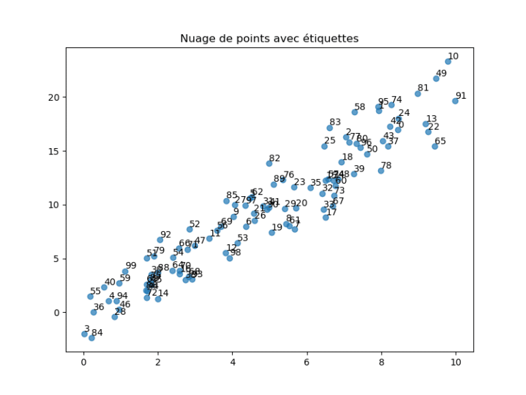 Construire un nuage de points grandiose avec Python - Stat4decision